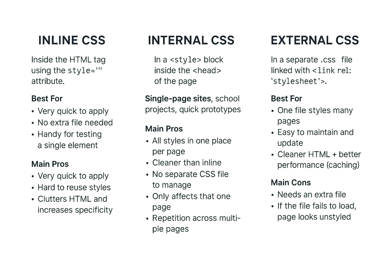 Inline vs Internal vs External CSS: What’s the Difference (and When Should You Use Each ...