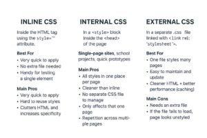 Inline Vs Internal Vs External Css What S The Difference And When
