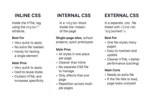 Inline vs Internal vs External CSS: What’s the Difference (and When ...