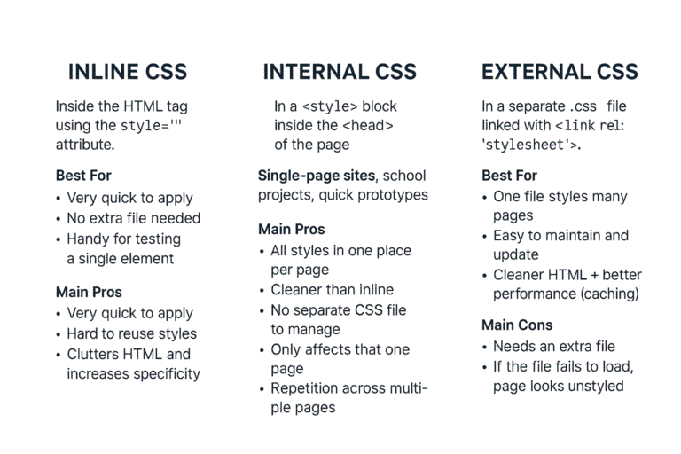 Inline vs Internal vs External CSS: What’s the Difference (and When Should You Use Each ...